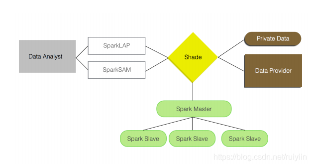找一个差分隐私sql封装，相关论文和实现简单调研_google differential-privacy java sdk-CSDN博客