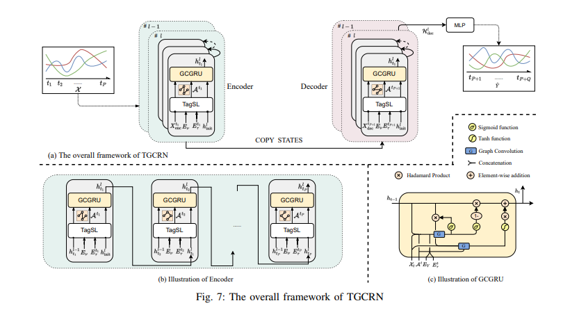2024 ICDE第一轮 时空（Spatial-Temporal）和时序（Time Series）论文总结_learning time-aware graph structures for ...