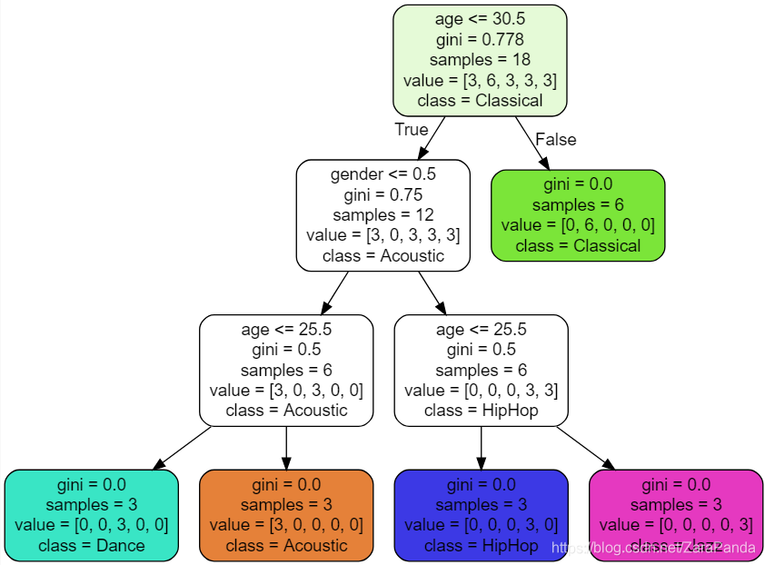 【Machine Learning】Gini Index For Decision Trees 转发_gini index decision ...
