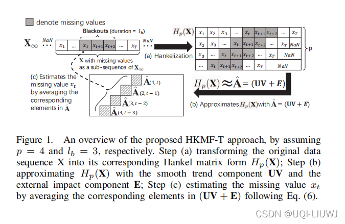 论文笔记：Hankel Matrix Factorization for Tagged Time Series to Recover ...