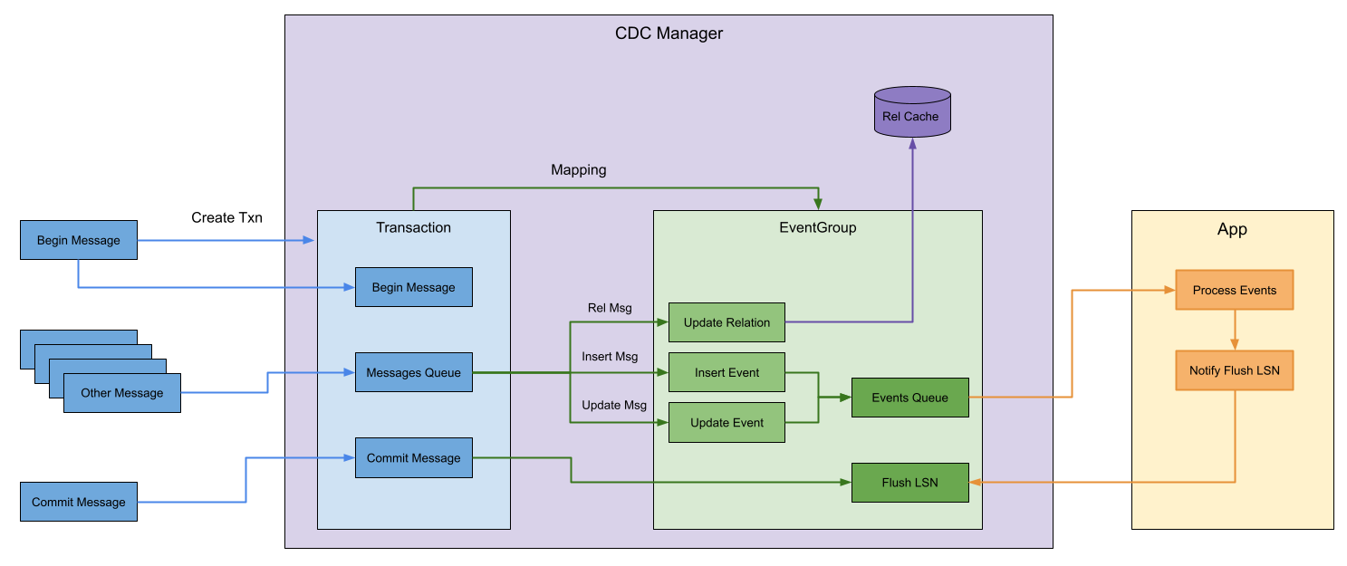 Postgresql 逻辑复制 Cdc 企业级 分布式系统postgresql Cdc Csdn博客