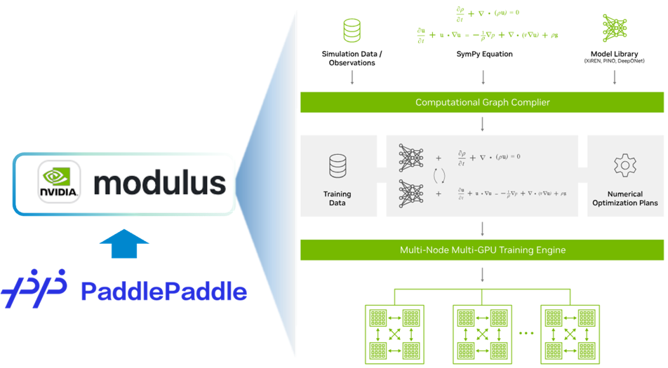 飞桨采用NVIDIA Modulus打造汽车风阻预测模型DNNFluid-Car_geometry-informed neural operator for large-scale -CSDN博客