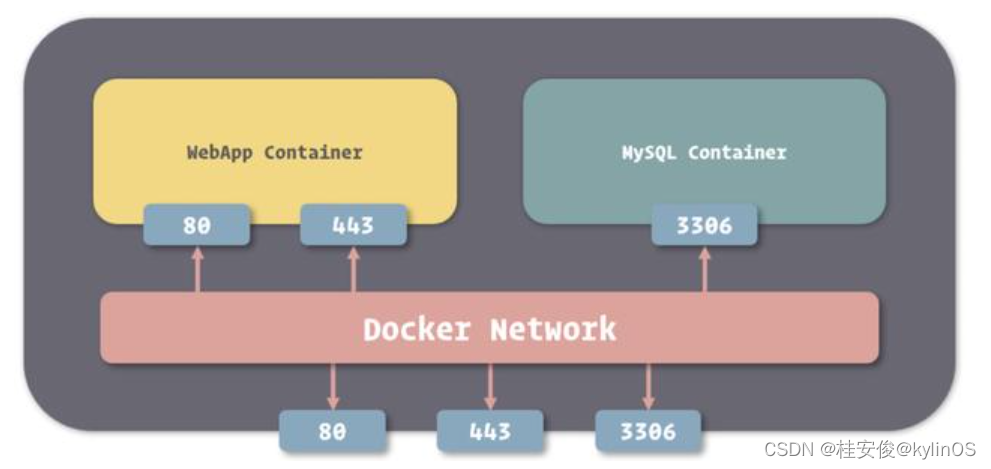 【docker详解09】-docker网络_docker network create --subnet-CSDN博客