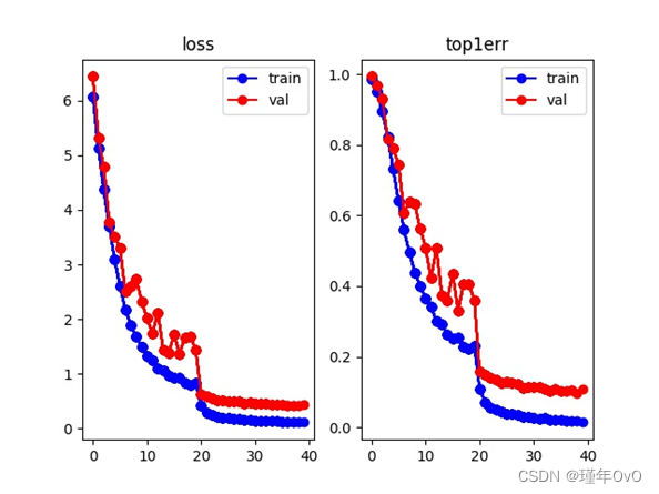 基于yolov5deepsort的车辆识别计数与测速系统设计（含源码、数据集）基于yolov5的车速测量模块 Csdn博客