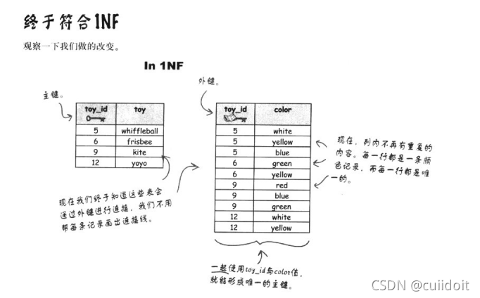 数据库设计 规范化设计 三大范式（学习笔记） Csdn博客