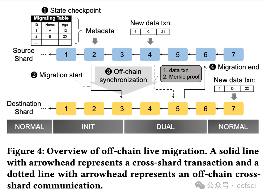 最新区块链论文速读--CCF A会议 VLDB 2023 共8篇 附pdf下载_auto-tuning with reinforcement learning for permis-CSDN博客