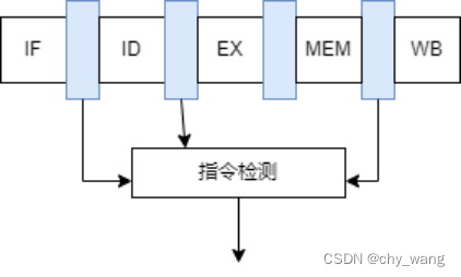 基于二级片内硬件堆栈的后向CFI 验证方法研究，第4章 硬件设计与实现（一）_玄铁e906-CSDN博客
