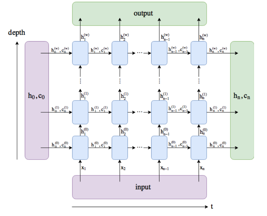 图解pytorch中的LSTM_看图说话 lstm pytorch-CSDN博客