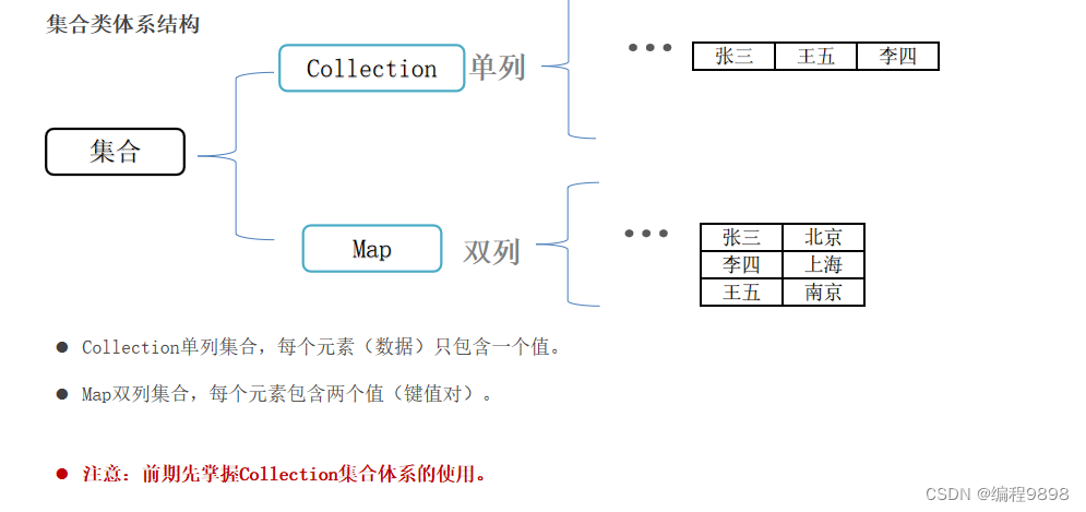 JavaSE学习进阶day05_01 Collection集合-CSDN博客