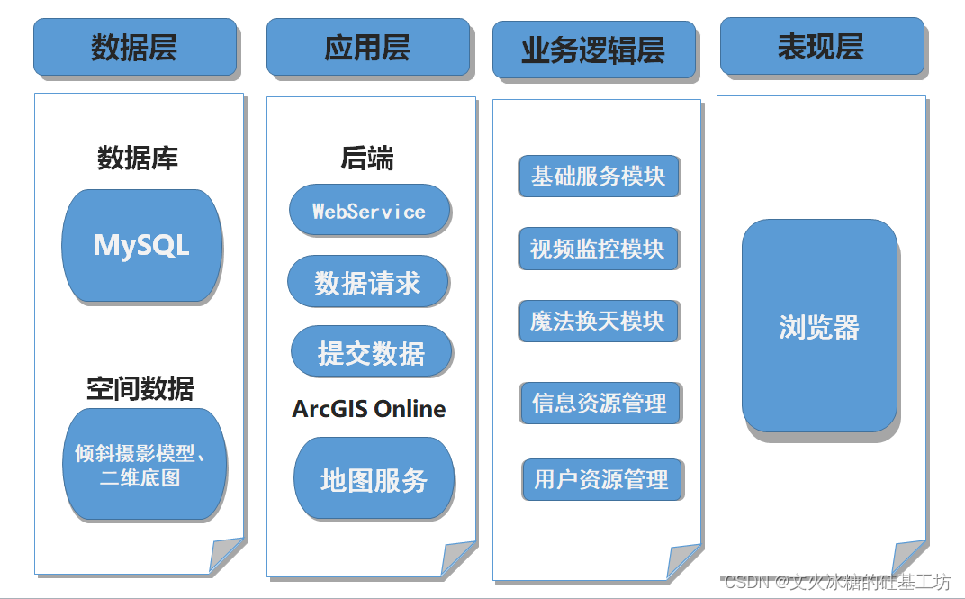 架构之路 260 ：目标系统 设计方法 软件工程 软件设计 架构设计 基于web的软件架构（rest与restful）web端软件架构 Csdn博客