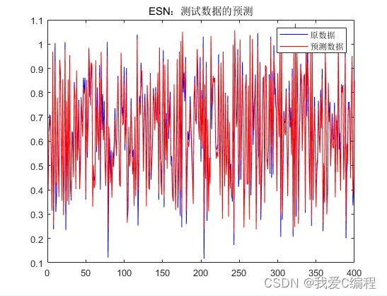 m基于ESN+BP神经网络的数据预测算法matlab仿真,测试数据为太阳黑子变化数据_esn网络 csdn-CSDN博客
