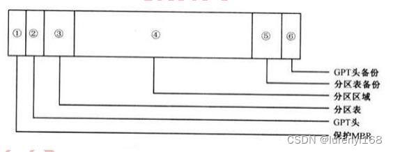 操作系统启动相关概念（BIOS、MBR、GPT、BRUB）_bios启动 mbr-CSDN博客