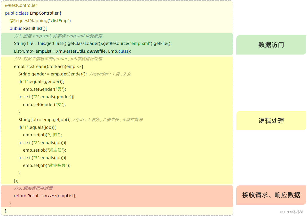 后端之路第二站（正片）——SprintBoot之：分层解耦_后端分层-CSDN博客
