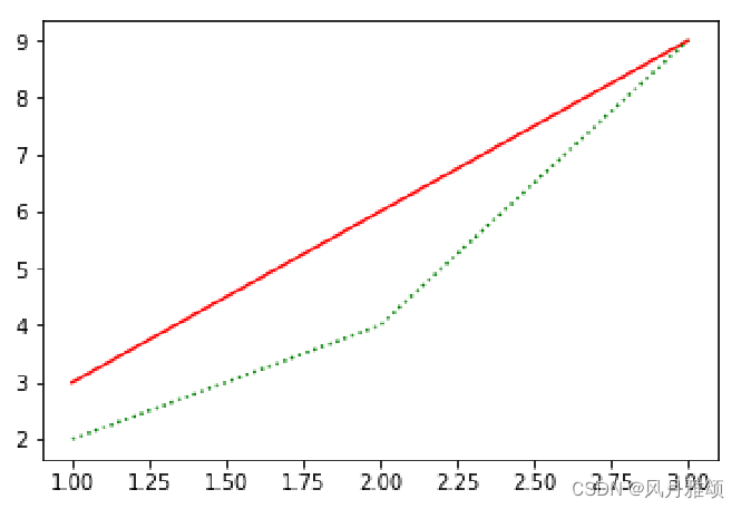 Pythonmatplotlib:基础图表绘制教程 Csdn博客