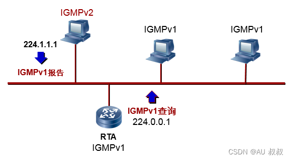 2.5 IGMPv1与v2的互操作性_igmpv1 v2-CSDN博客