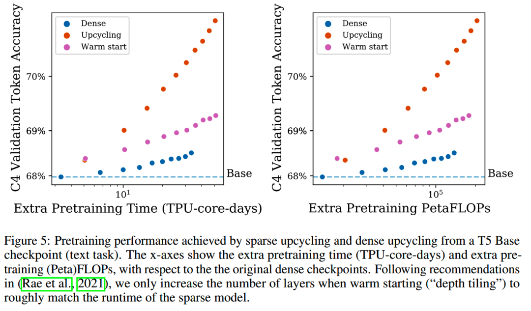 从dense到MoE -- sparse upcycling_sparse upcycling: training mixture-of-experts from-CSDN博客