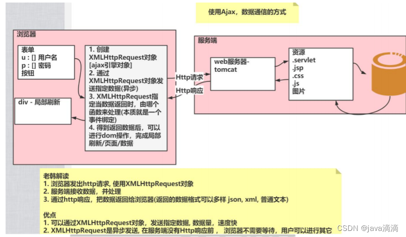 前端回顾4 Ajax、promise、axios（vue）vue Promise Ajax区别 Csdn博客