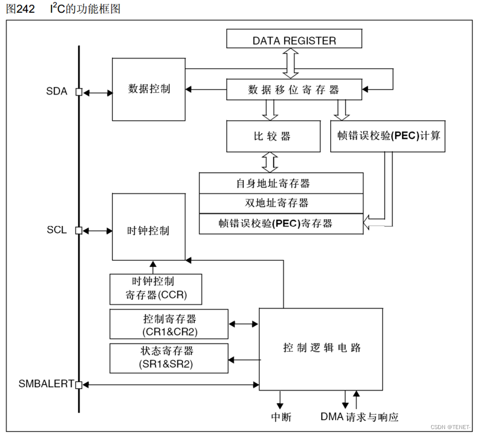 STM32单片机I2C通信详解_stm32 i2c-CSDN博客