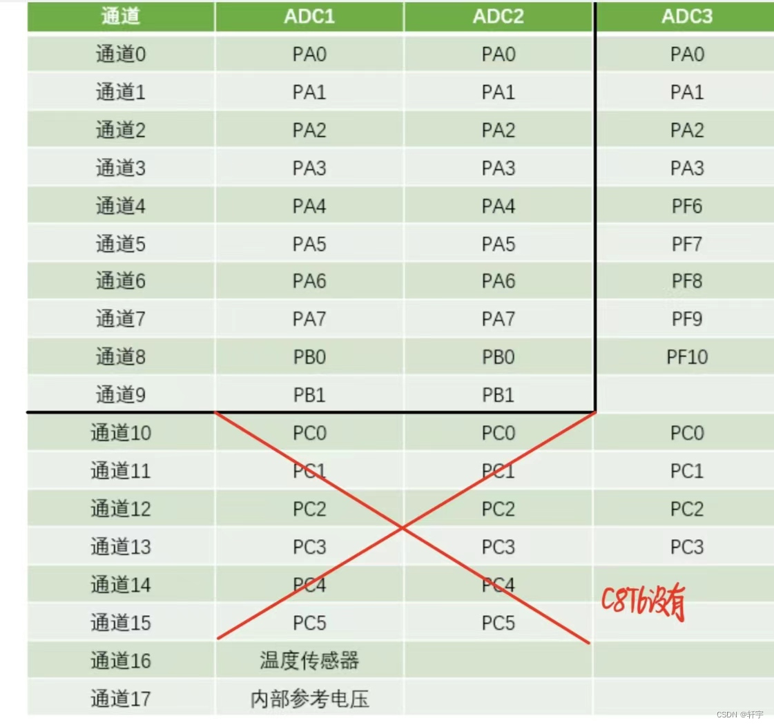 9stm32中adc数模转换器原理与应用基于stm32的数模转换 Csdn博客