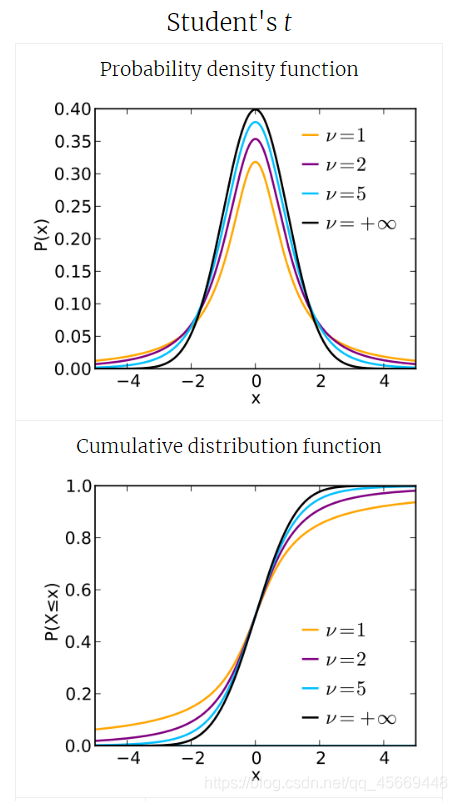 Student’s t distribution_python创建多维t分布-CSDN博客