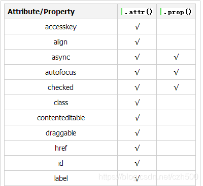jquery中attr和prop的区别_attr请求-CSDN博客