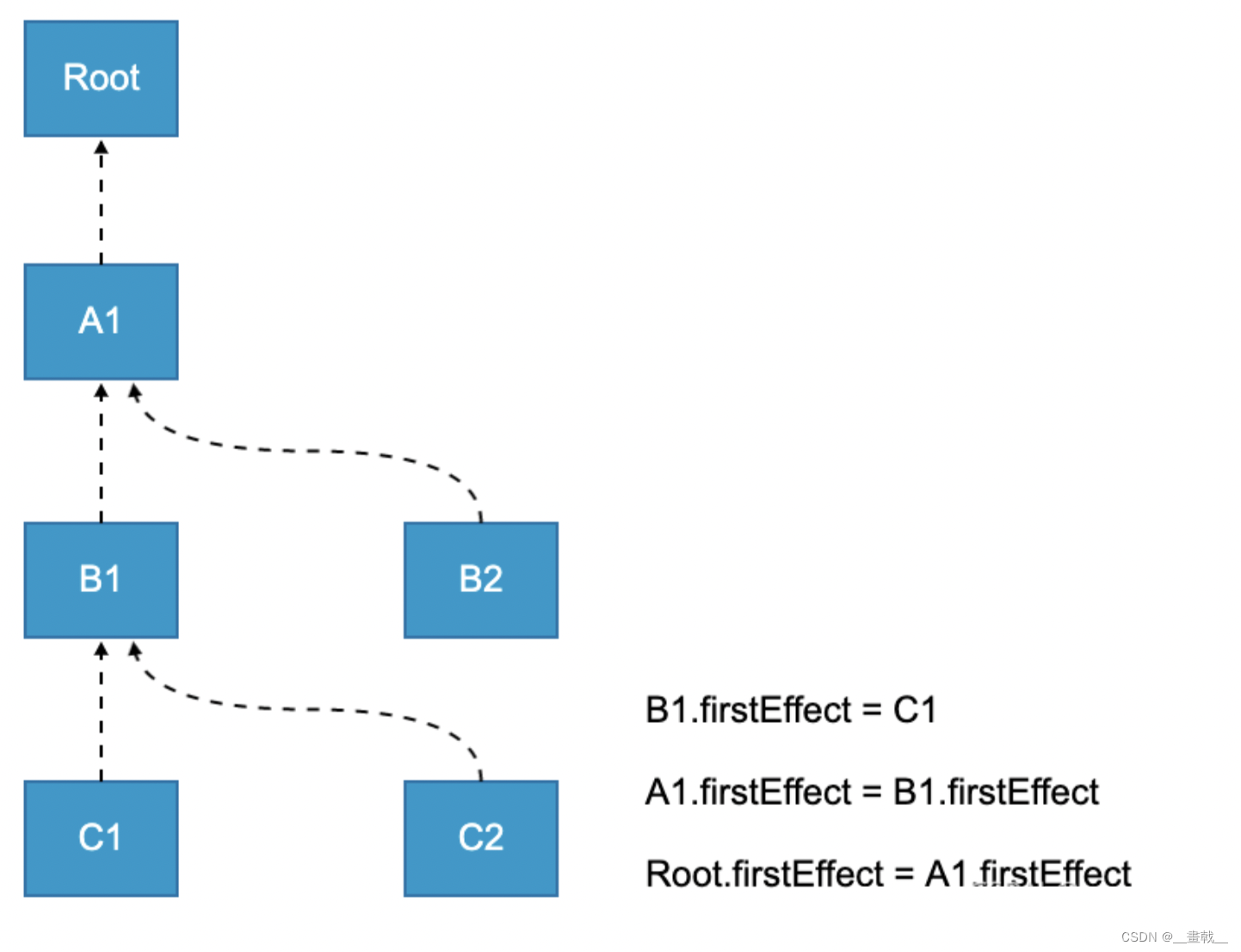 React Fiber 架构详解 Csdn博客