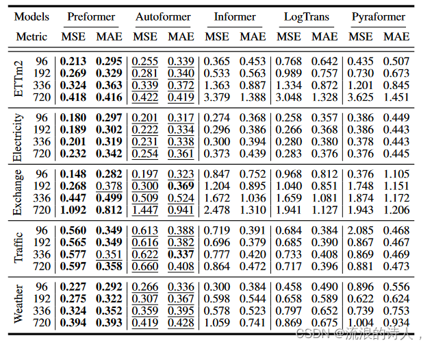 PREFORMER: PREDICTIVE TRANSFORMER WITH MULTI-SCALE SEGMENT-WISE CORRELATIONS FOR LONG-TERM TIME ...