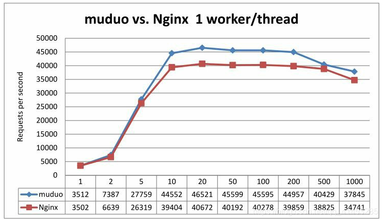 muduo网络库：20---muduo简介之（muduo性能测评：吞吐量、事件处理效率、延迟）_muduo性能测试-CSDN博客