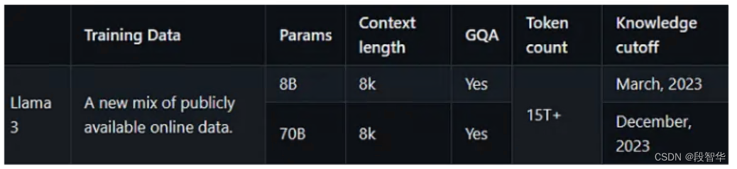 探索和构建 Llama 3 架构:深入探讨组件、编码和推理技术(一)llama3多模态调用的是什么组件 Csdn博客