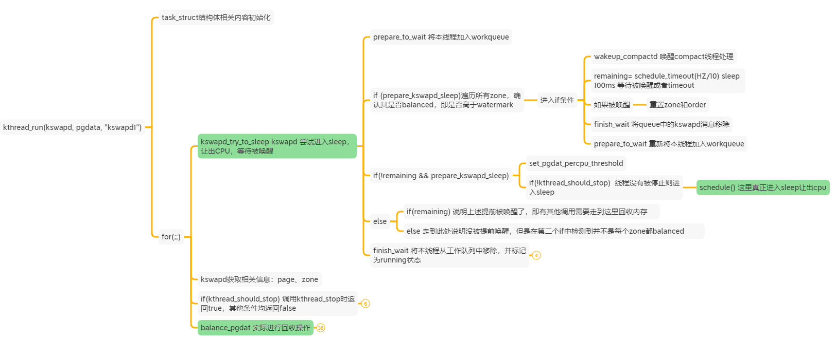 关于Kswapd的理解（一）_kswapd0调优-CSDN博客