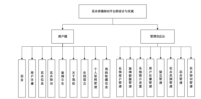 基于web的花卉养殖知识平台的设计与实现ssm Mysqljava可运行源码数据库lw鲜花养护指南网站源代码 Csdn博客