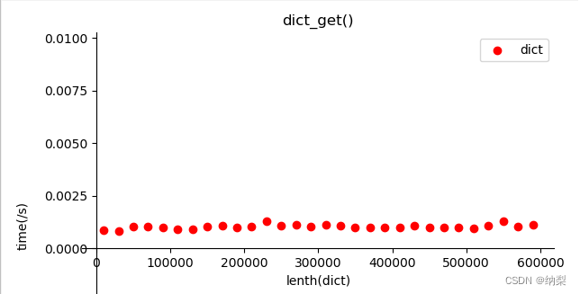 2.Python数据结构与算法分析课后习题(第二版)__chapter2_设计一个实验,证明列表的索引操作为常数阶-CSDN博客