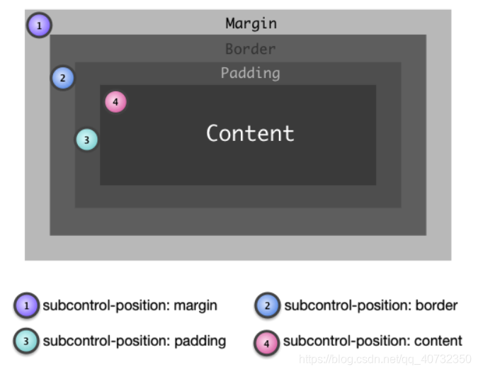 SubControl 介绍大全_subcontrol-position-CSDN博客