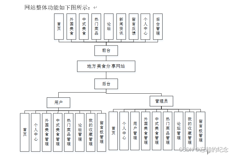 基于springbootvue的地方美食分享网站设计与实现基于springbootvue的美食分享平台美食分享网站菜谱管理系统 Csdn博客