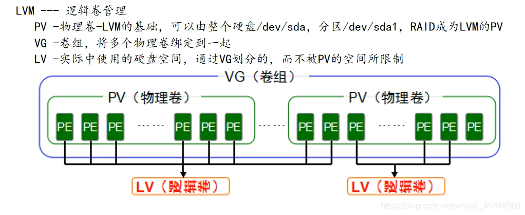 linux 下的PV /VG/LV的日常使用命令及管理_lv更改路径-CSDN博客