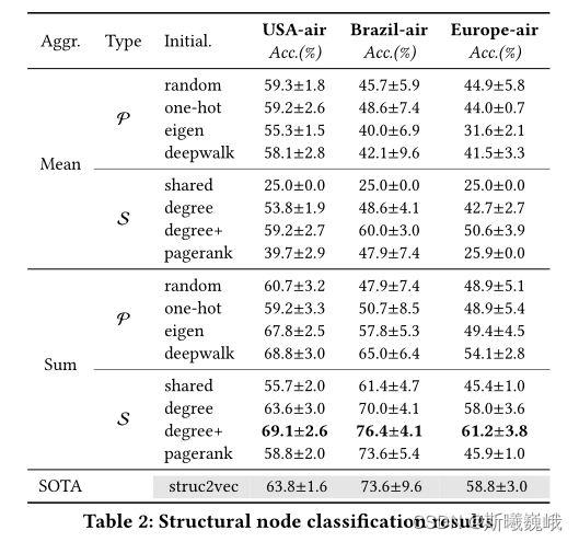 如何为无属性图设置节点特征？_on positional and structural node features for gra-CSDN博客