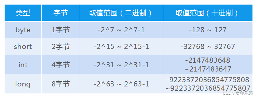 Java:变量、数据类型、类型转换、几种运算符、类型提升、控制台录入java运算符、类型转换、类型转换、类型提升 Csdn博客