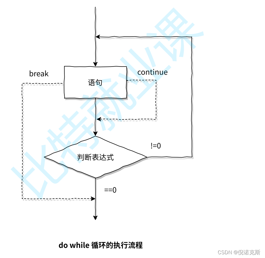 控制结构：while,for,dowhile详解及对比-CSDN博客