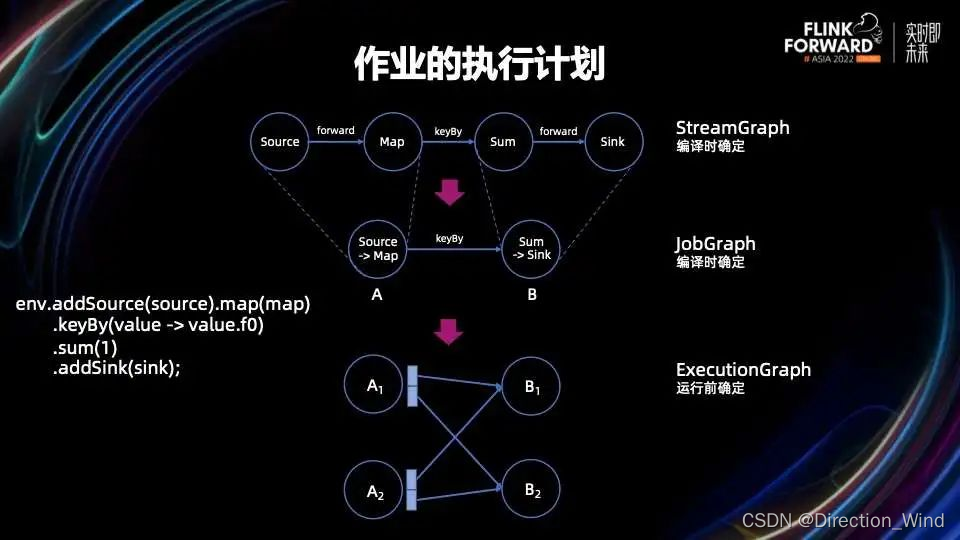 Flink 深入理解任务执行计划，即Graph生成过程（源码解读）_flink graph-CSDN博客