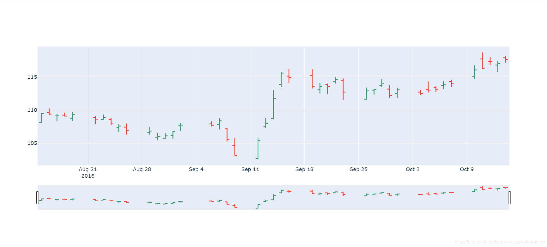 plotly基于dataframe数据绘制股票OHLC图_dataframe 使用plotly绘制曲线-CSDN博客
