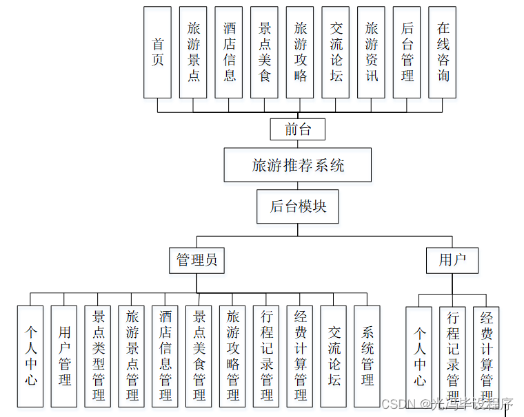 ssm/java/node/python/php基于Web的旅游推荐系统的设计与实现【2024年毕设】-CSDN博客