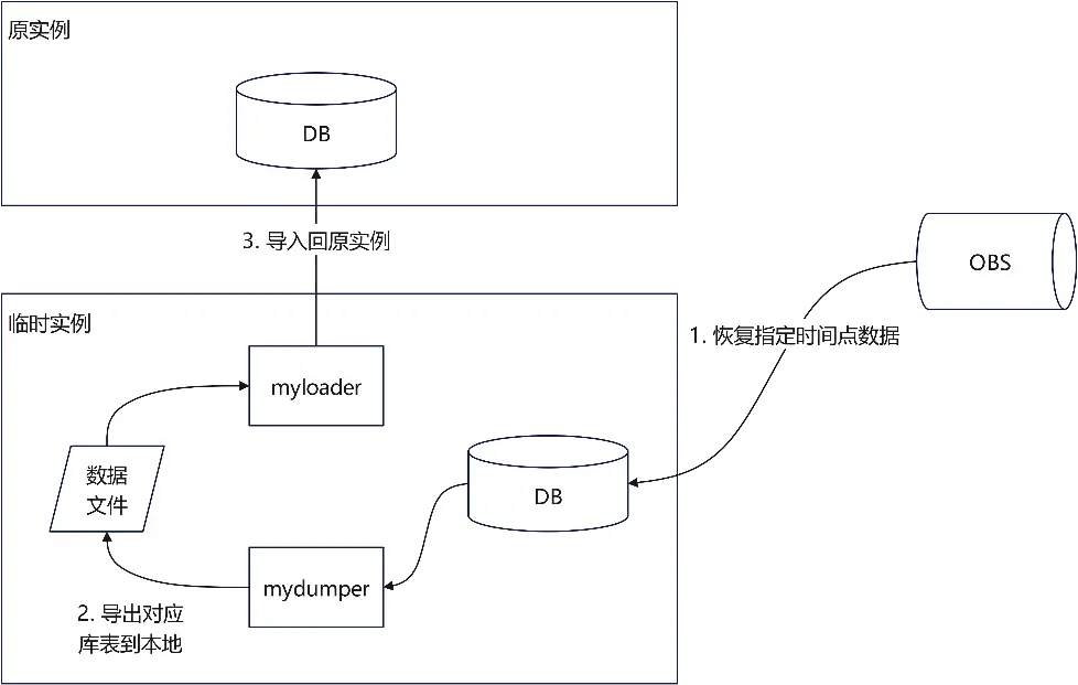 解读GaussDB(for MySQL)表级恢复，看线程数及分块分行策略如何提升恢复性能？_mysql_华为云开发者联盟-华为开发者空间