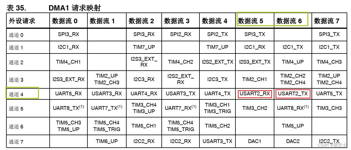 STM32f4 串口DMA配置与使用（含代码）_stm32f4 uart dma双循环程序-CSDN博客