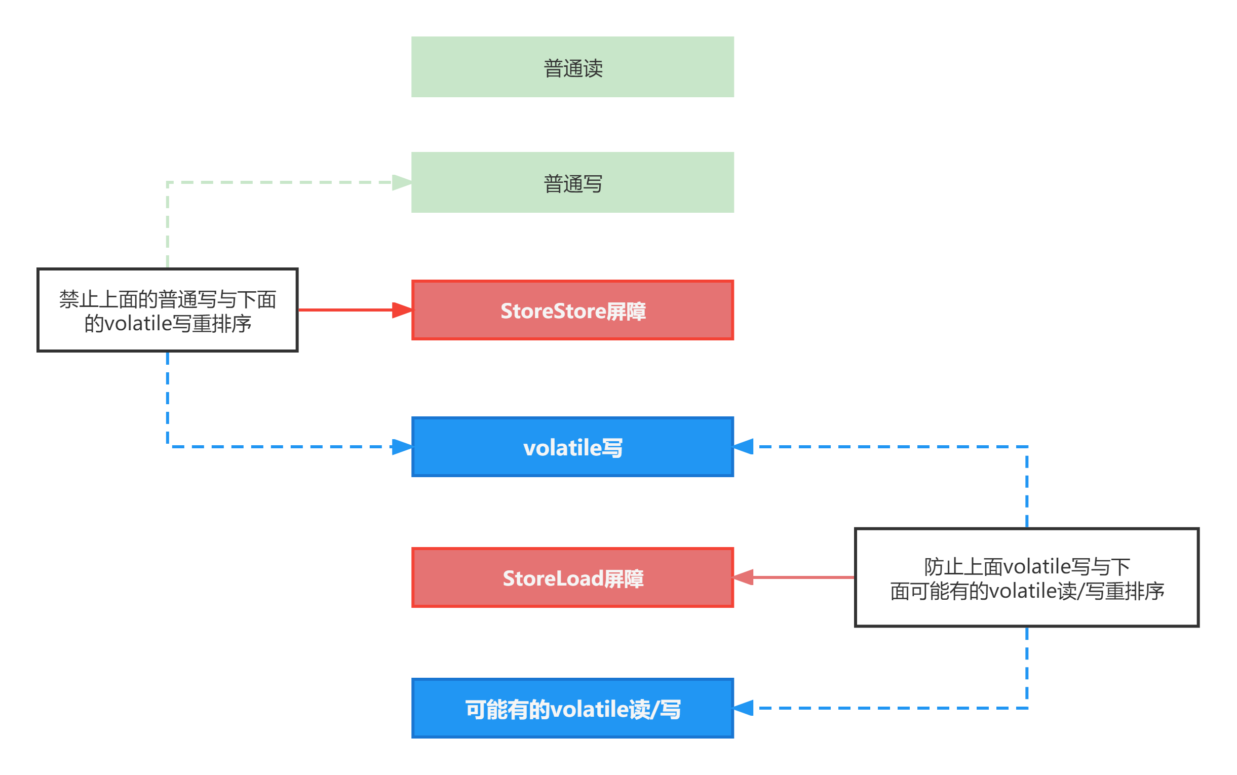 多线程-内存屏障(Memory Barriers / Fences)-CSDN博客