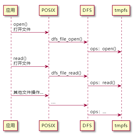 [嵌入式系统-68]：RT-Thread-组件：tmpfs 临时文件系统，是一种基于内存的文件系统_rtthread tmpfs-CSDN博客