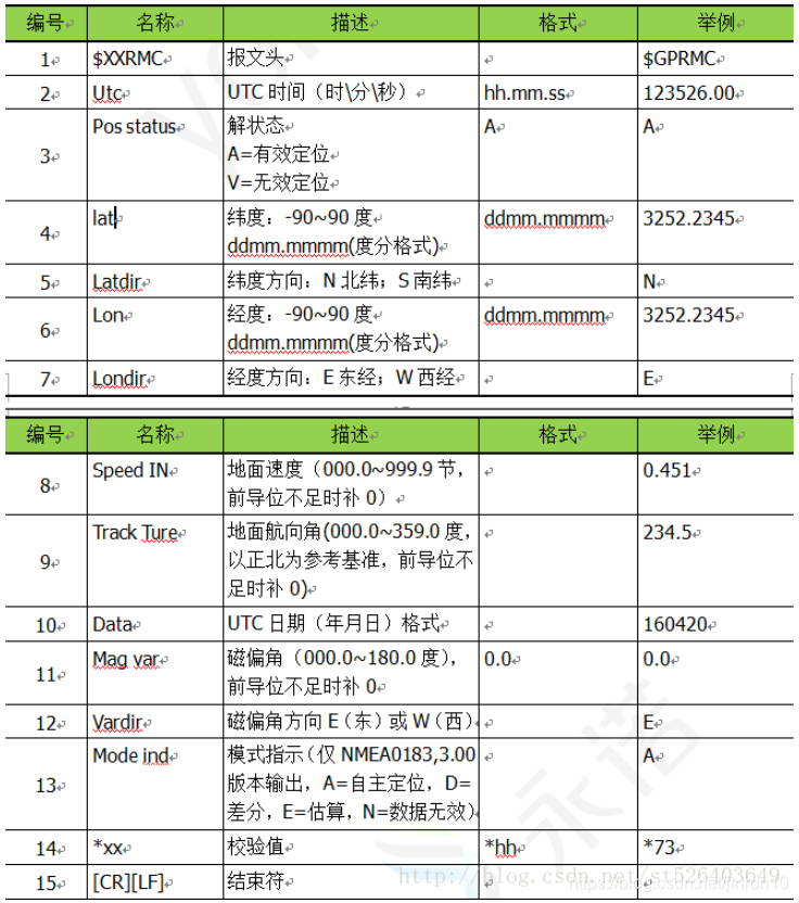 Nmea 0183协议解析bdgga Csdn博客