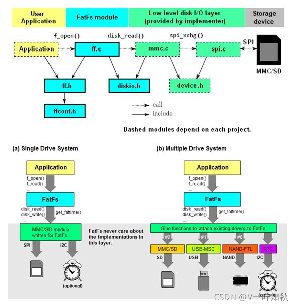 FAT文件系统介绍以及FatFs的移植_load partition offset in the mbr-CSDN博客