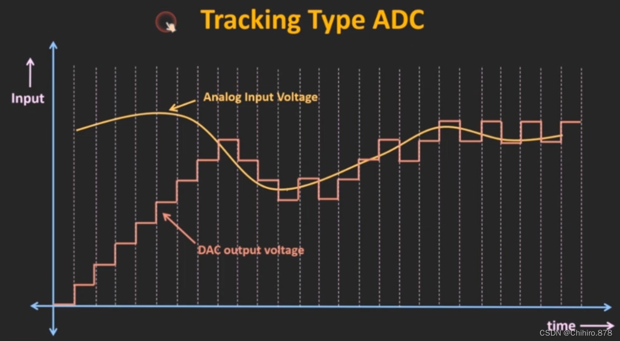 stm32 ADC 精讲（基于HAL库）_stm32 adc hal-CSDN博客