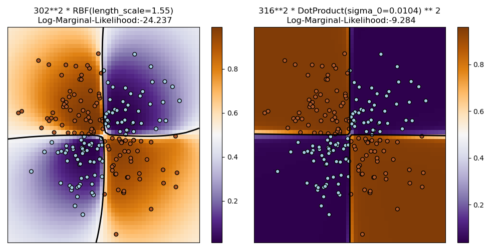 Scikit-Learn 1.4使用指南：有监督学习 高斯过程 Gaussian Processes_高斯过程插值-CSDN博客