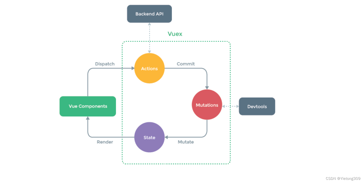 Vuex,Vue-router_vuex流程图-CSDN博客